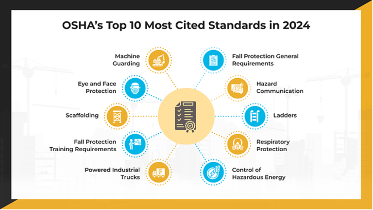 OSHA’s Top 10 Most Cited Standards: What Employers Need to Know